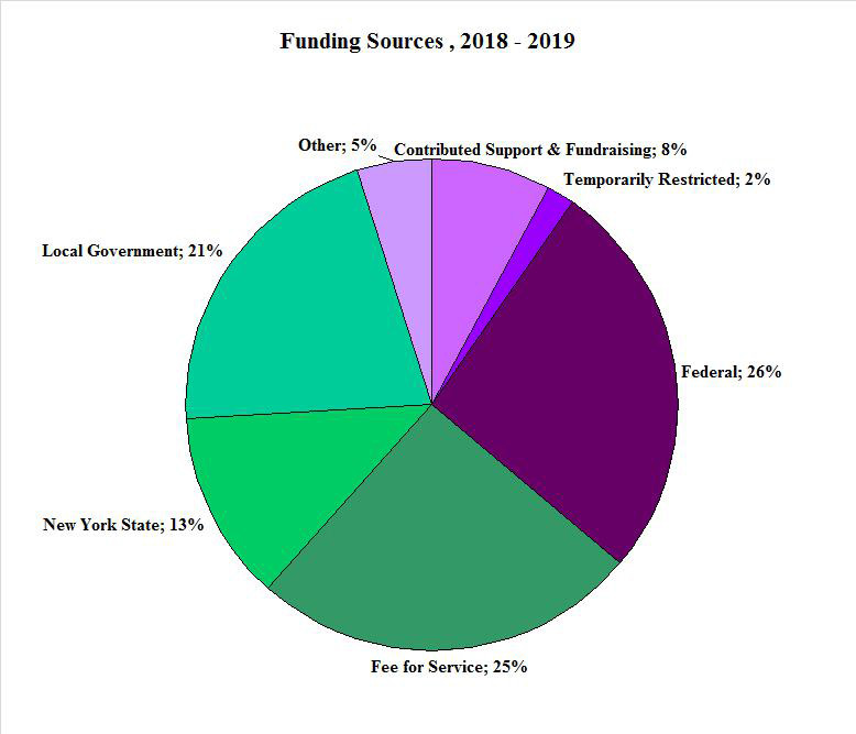 Bethesda House - Financials